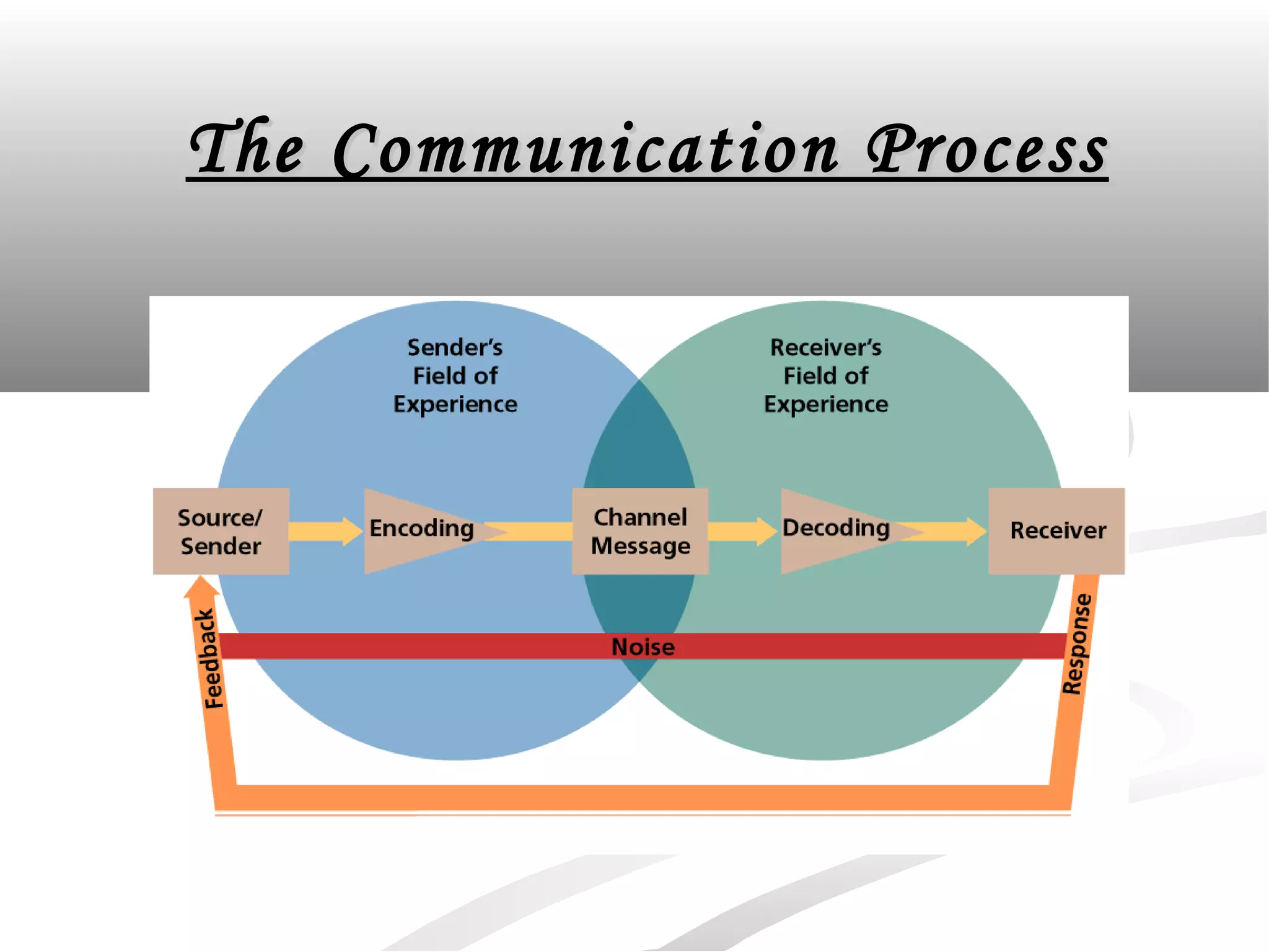 business communication ppt | PPT