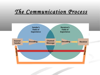 business communication ppt | PPT