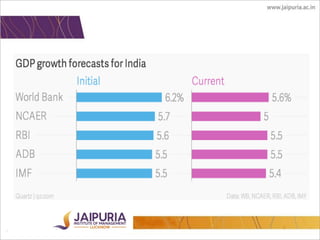 Economic Growth in India | PPT