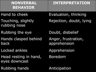 Non Verbal communication and use of body language expression | PPS