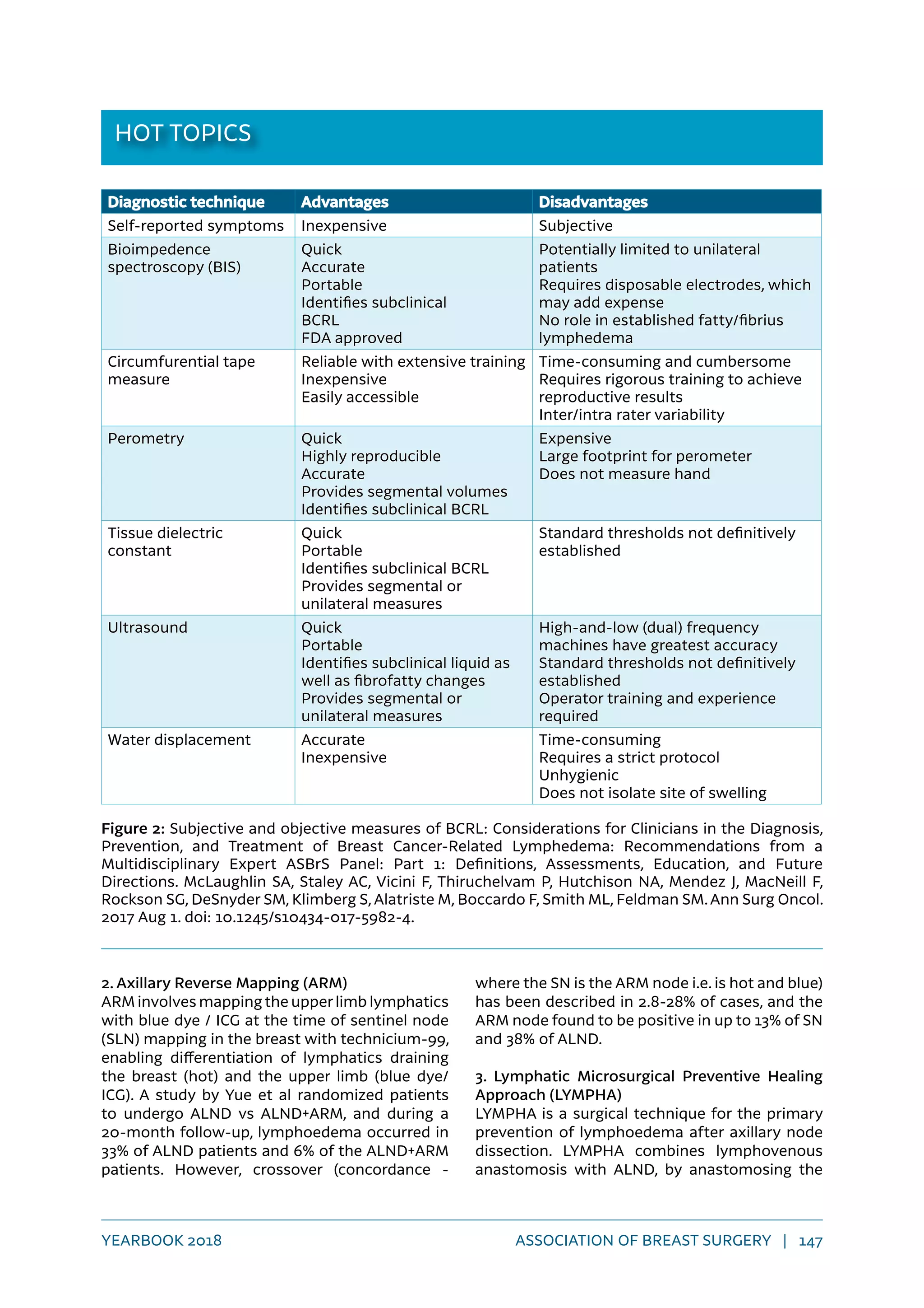 Breast Cancer Related Lymphoedema: An update by Paul Thiruchelvam ...
