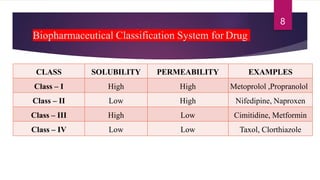 BIOPHARMACEUTICAL CLASSIFICATION SYSTEM (BCS) | PPT