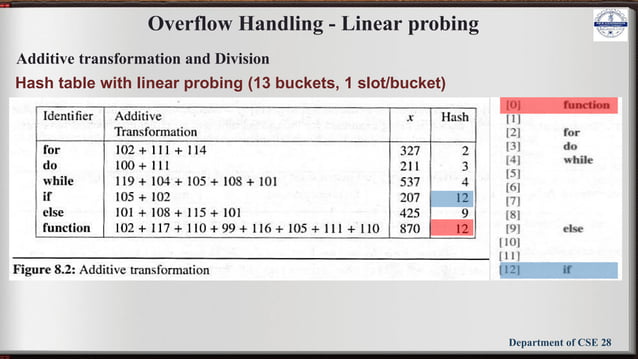 BCS304 Module 5 slides DSA notes 3rd sem | PPTX