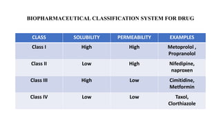 Bcs classification of drug | PPTX