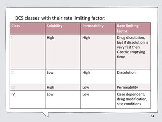 Bcs classification by sneha gaurkar | PPTX