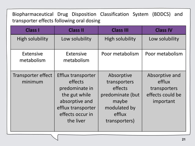 Bcs classification by sneha gaurkar | PPTX