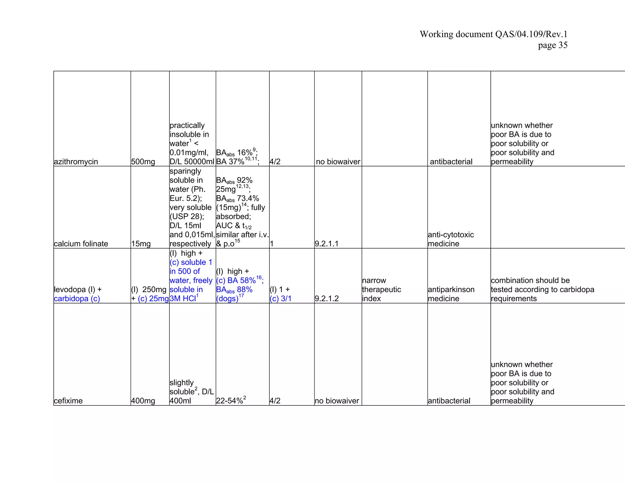 BCS classification of drugs.pdf