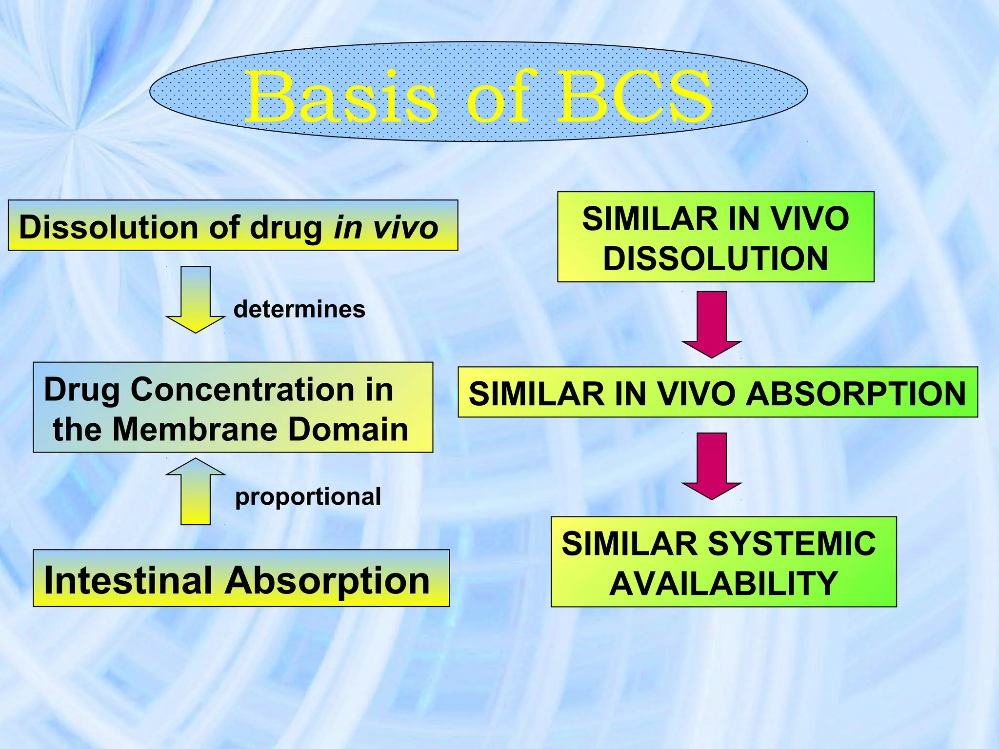 BCS classification system : Applications in pharmaceutics | PPT