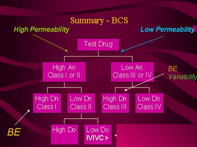 BCS classification system : Applications in pharmaceutics | PPT