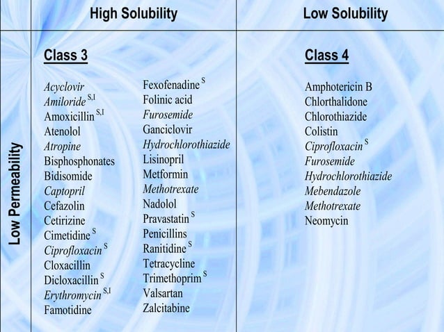 BCS classification system : Applications in pharmaceutics