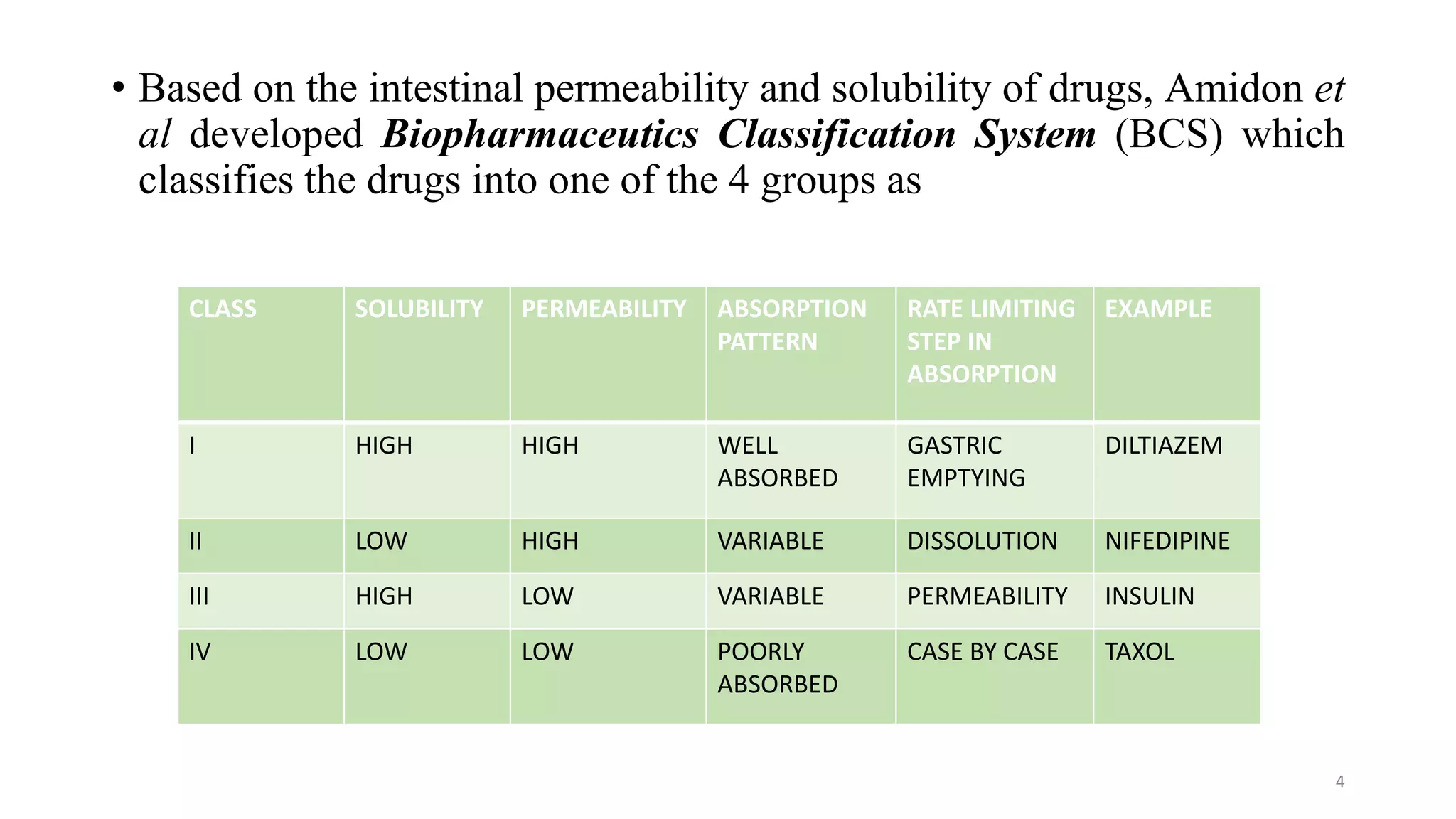 Biopharmaceutical classification system | PPTX