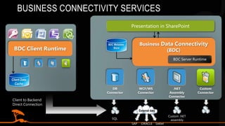 Building Custom BCS .NET Connectors | PPTX