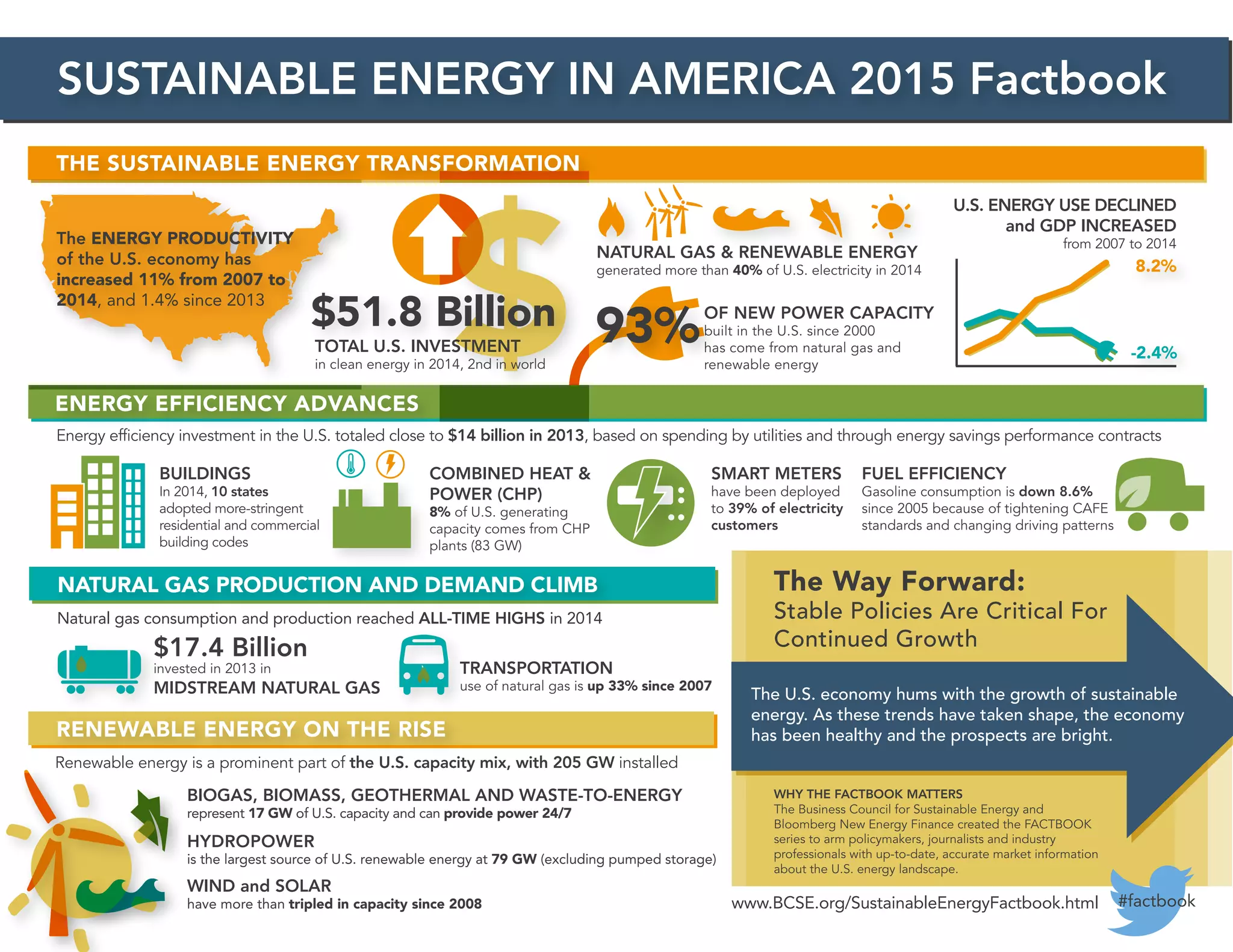 2015 Sustainable Energy Quick Facts | PPT