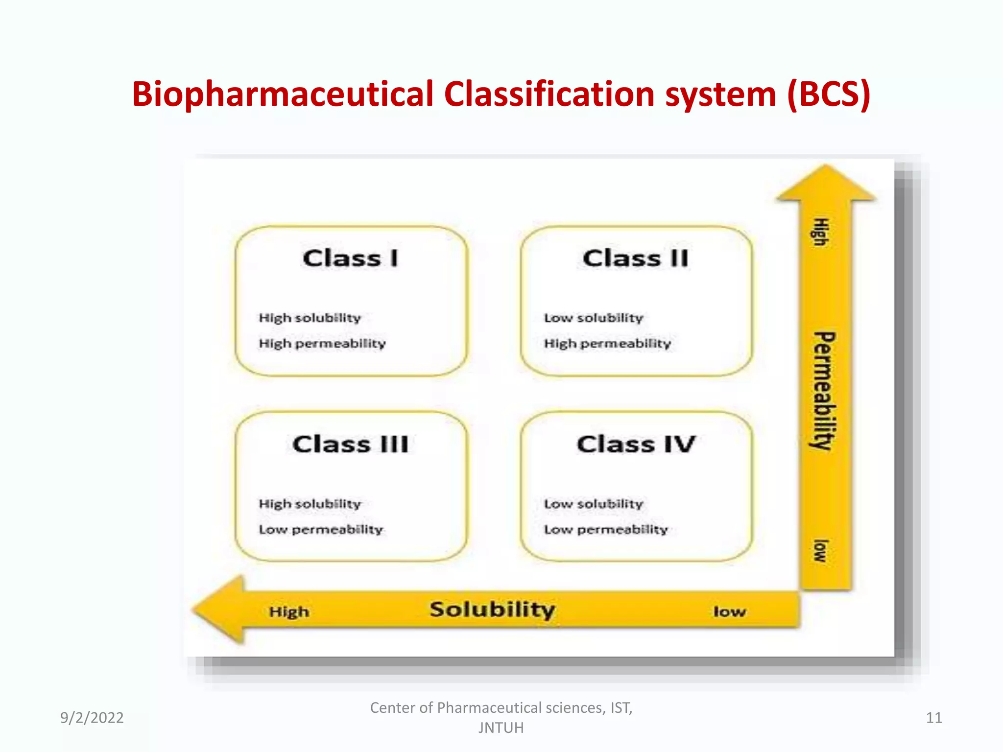 BCS Guideline for solubility and Dissolution.pptx