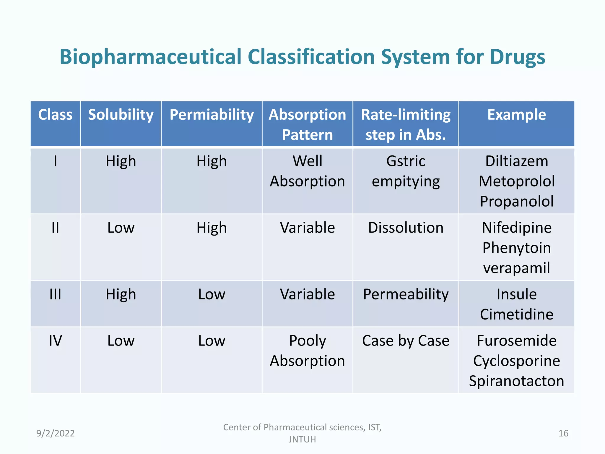 BCS Guideline for solubility and Dissolution.pptx