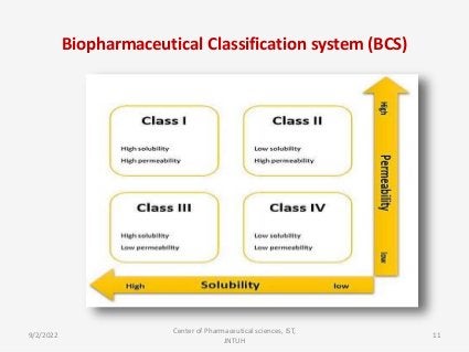 BCS Guideline for solubility and Dissolution.pptx
