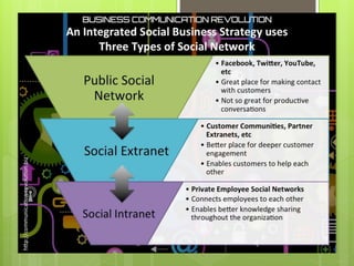 BUSINESS COMMUNICATION THROUGH SOCIAL MEDIA | PPTX
