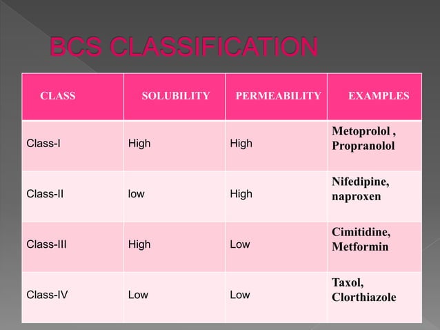 Biopharmaceutical Classification System (BCS)