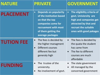 COMPARATIVE STUDIES OF PRIVATE AND GOVERNMENT UNIVERSITY | PPTX
