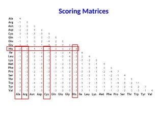sequencing technique important in bio info | PPTX | Genetics | Science