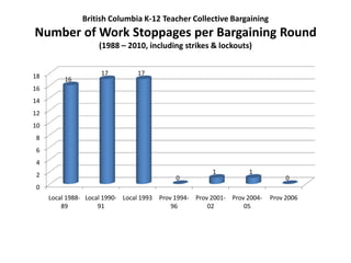 BC teacher work stoppage data | PPTX