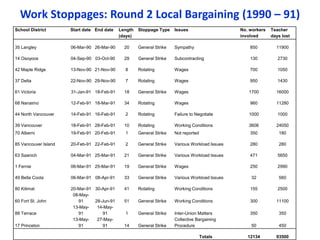 BC teacher work stoppage data | PPTX | Business | Business and Finance