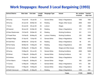 BC teacher work stoppage data | PPTX | Business | Business and Finance