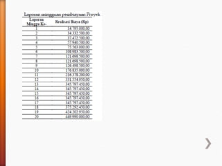 perhitungan bcws, perhitungan bcwp acwp.ppt