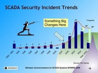 Wireless SCADA Data Communications | PPT