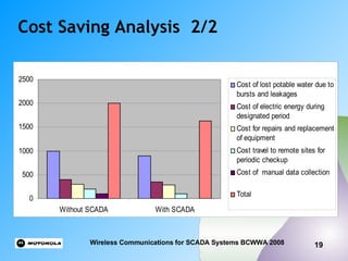 Wireless SCADA Data Communications | PPT