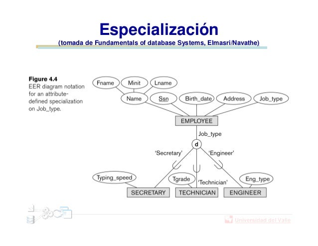 Modelo Entidad Relacion E-R