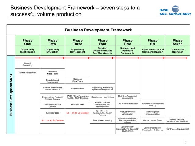 Business Development Framework | PDF | Business Administration | Business