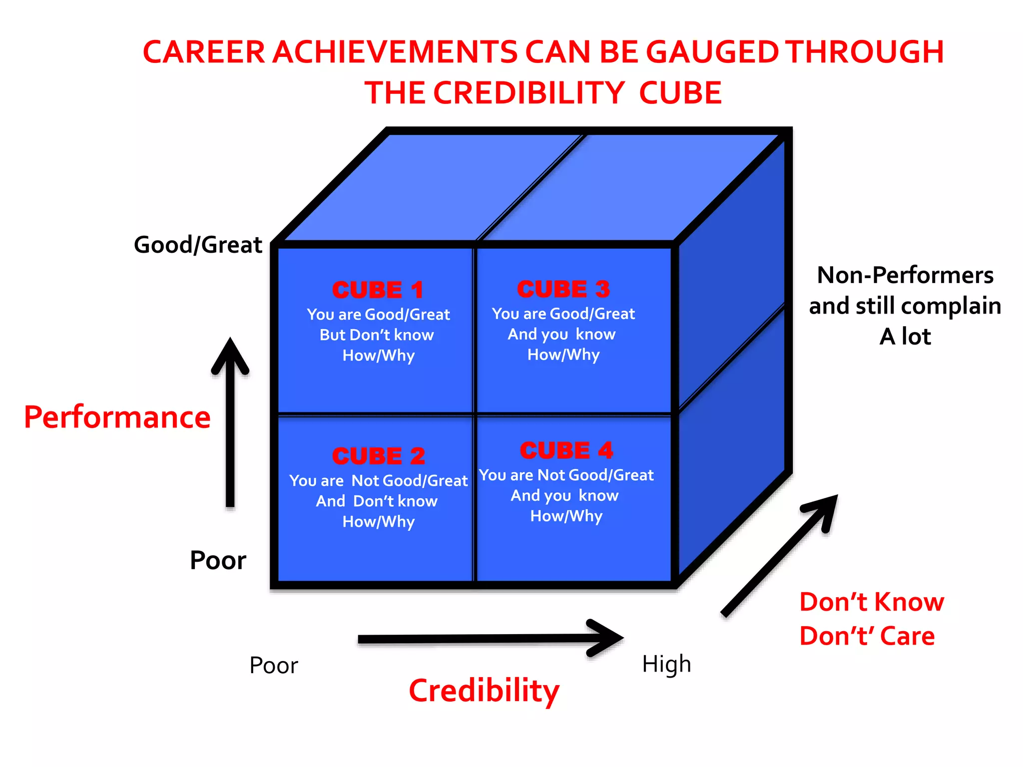 CREDIBILITY CUBE | PPTX