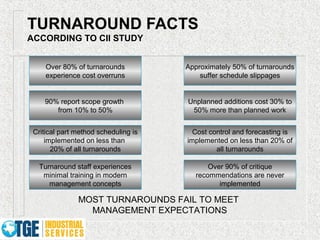 Why Turnarounds Fail - Best Practices | PPT