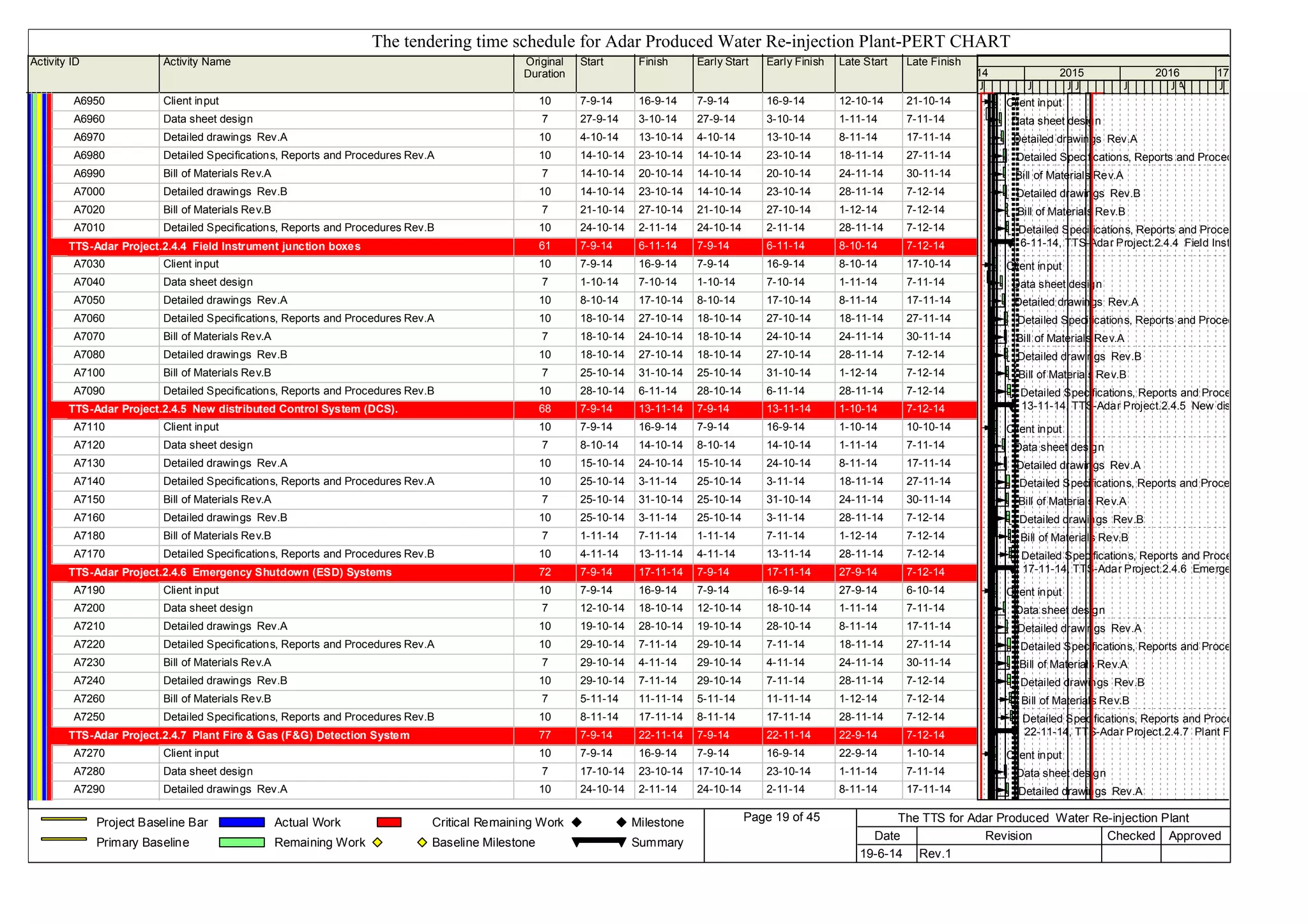 -The PERT Chart-The tendering time schedule for Adar Produced Water Re ...