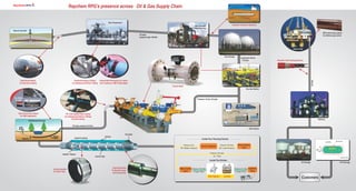 raychem_rpg_brochure | PDF