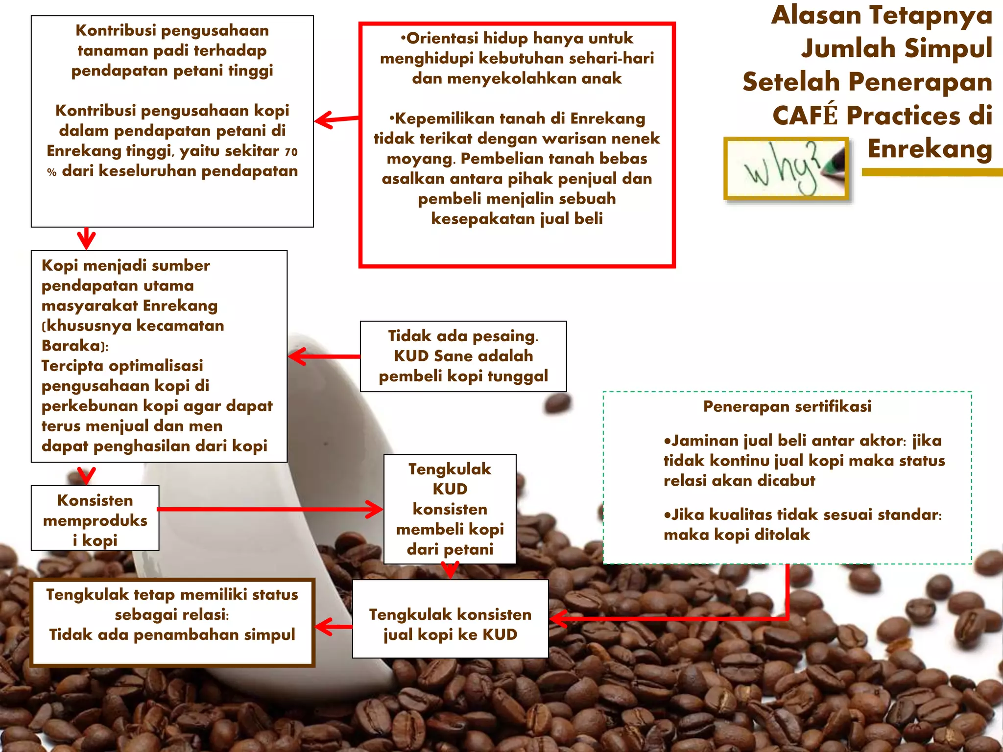 PPT Peran Sertifikas Cafe Practices pada perubahan pola local VC | PPTX