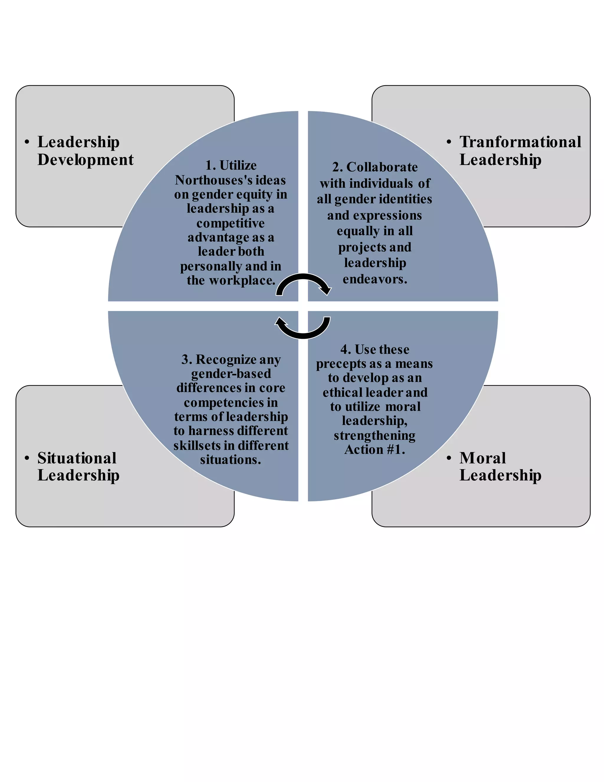 Integrative Leader Development Plan_WC | DOCX