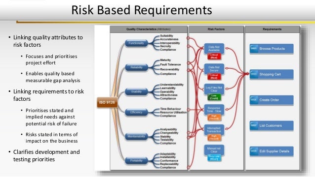 Requirements Driven Risk Based Testing Requirements Driven Risk Based Testing