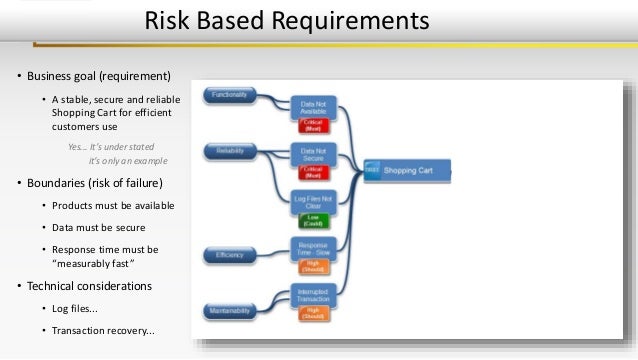 Requirements Driven Risk Based Testing Requirements Driven Risk Based Testing