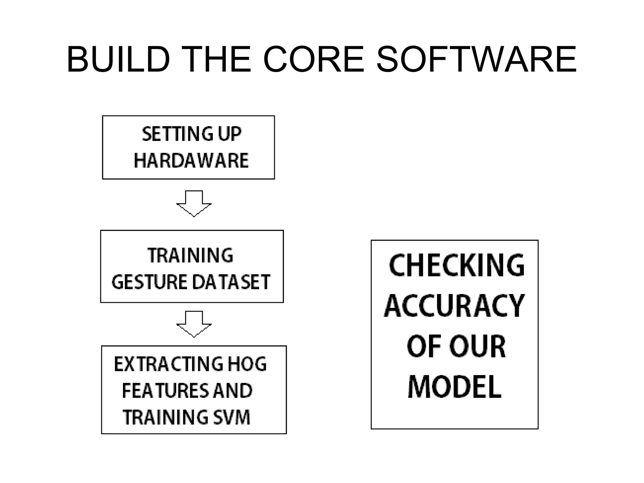 Hand Gesture Recognition Using Opencv Python Ppt