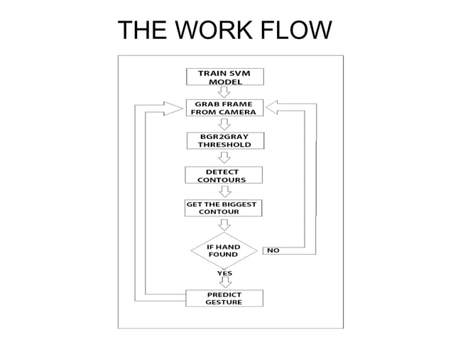 Hand Gesture Recognition Using Opencv Python Pptx Computer Peripherals Computing