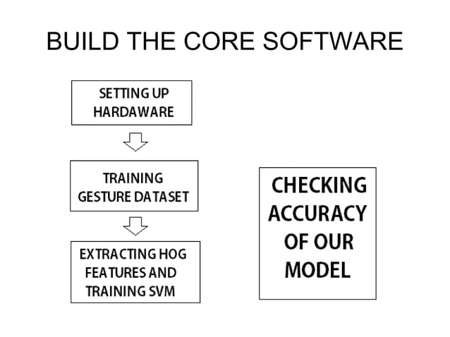 Hand Gesture Recognition Using Opencv Python