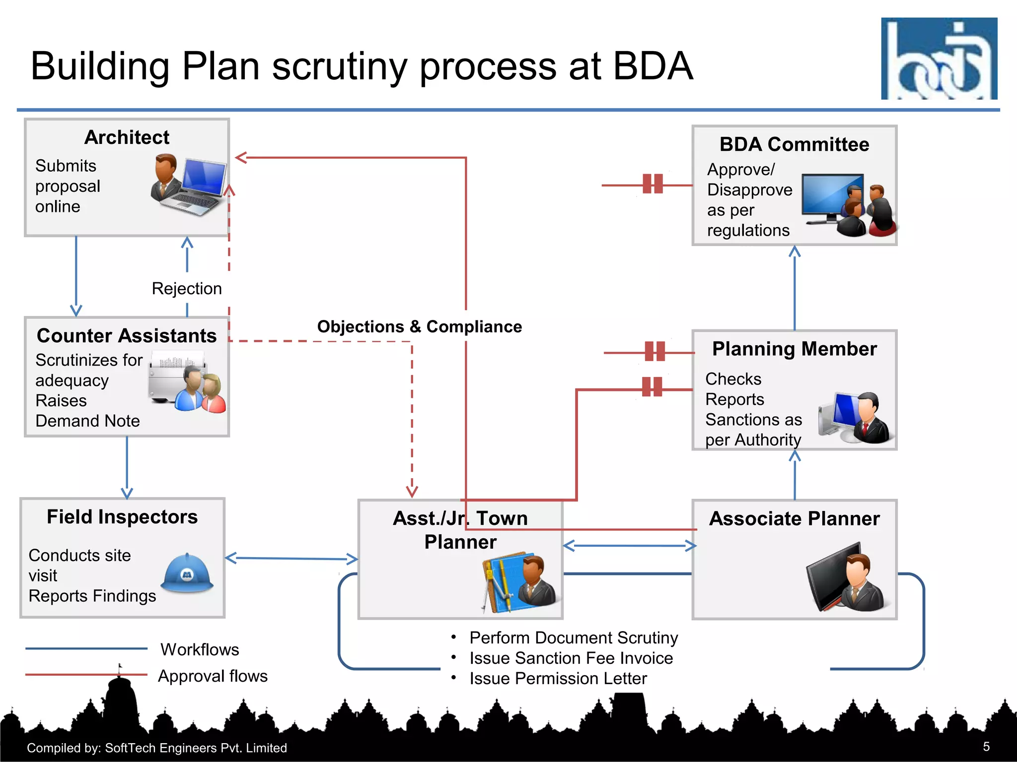 Bda presentation e-odisha | PPT