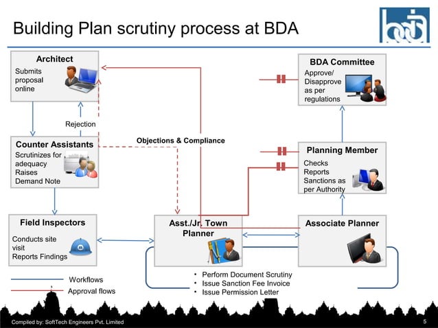 Bda presentation e-odisha | PPT
