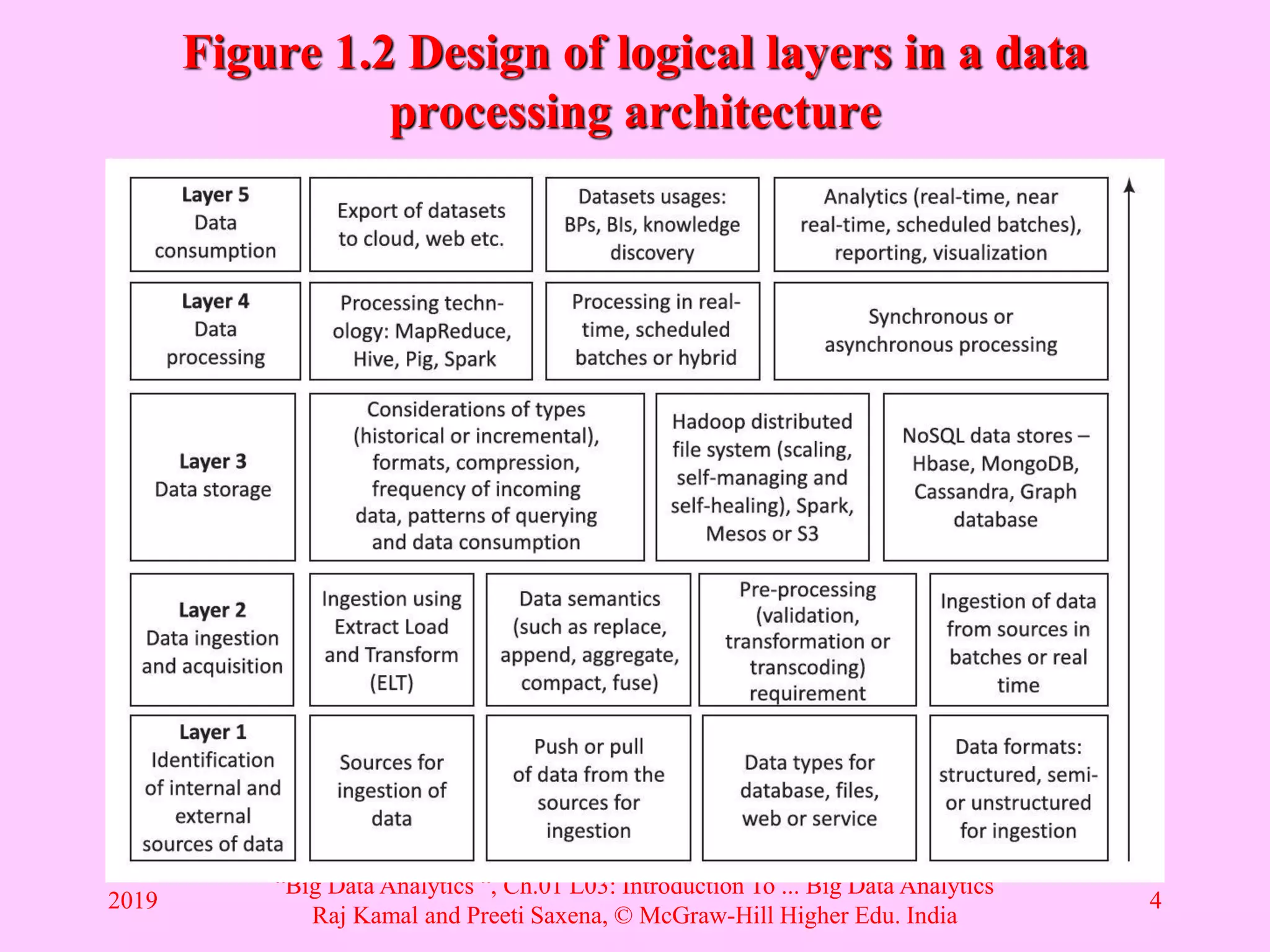 BDACh01L03DesignLayersindata-processingArchitecture.ppt.pdf