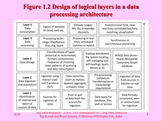BDACh01L03DesignLayersindata-processingArchitecture.ppt.pdf