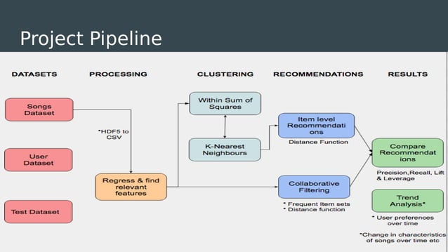 music recommendation system ,Based on Million Song Dataset | PDF