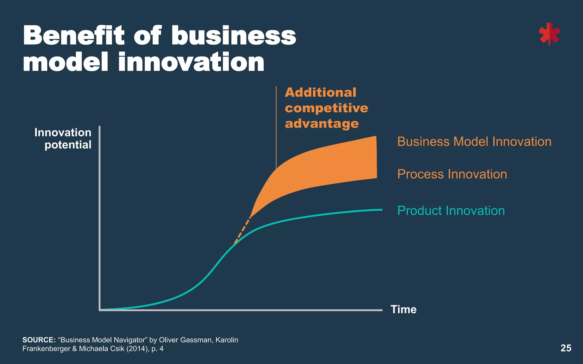 BDC Business Model Innovation - Based on Lean Startup | PPTX