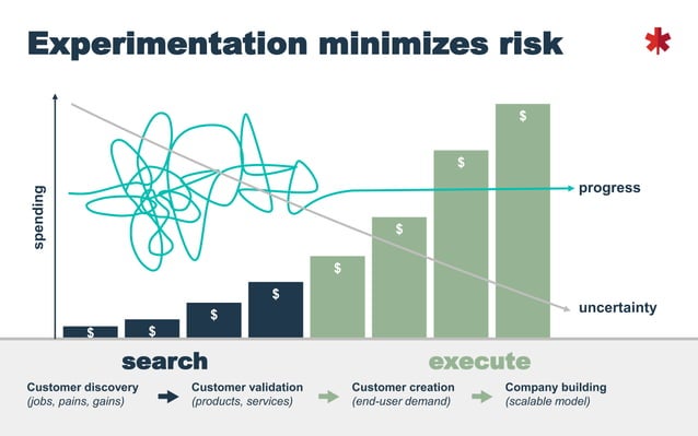 BDC Business Model Innovation - Based on Lean Startup | PPT